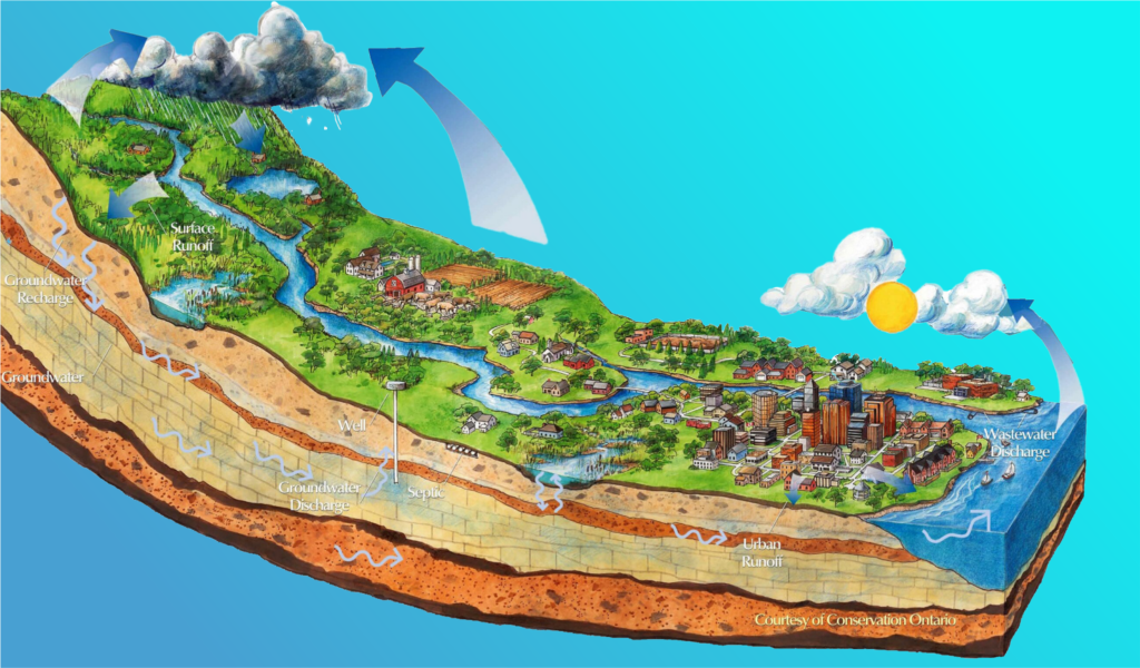 Watershed Management System | Water Resource Planning Software — Innobles